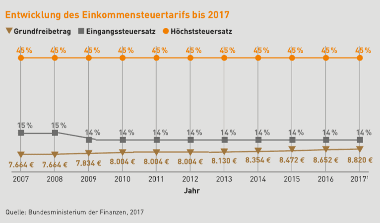 Steuern und Steuerpolitik in Deutschland - Einkommensteuer, Lohnsteuer ...