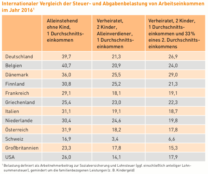Steuern und Steuerpolitik in Deutschland - Einkommensteuer, Lohnsteuer ...